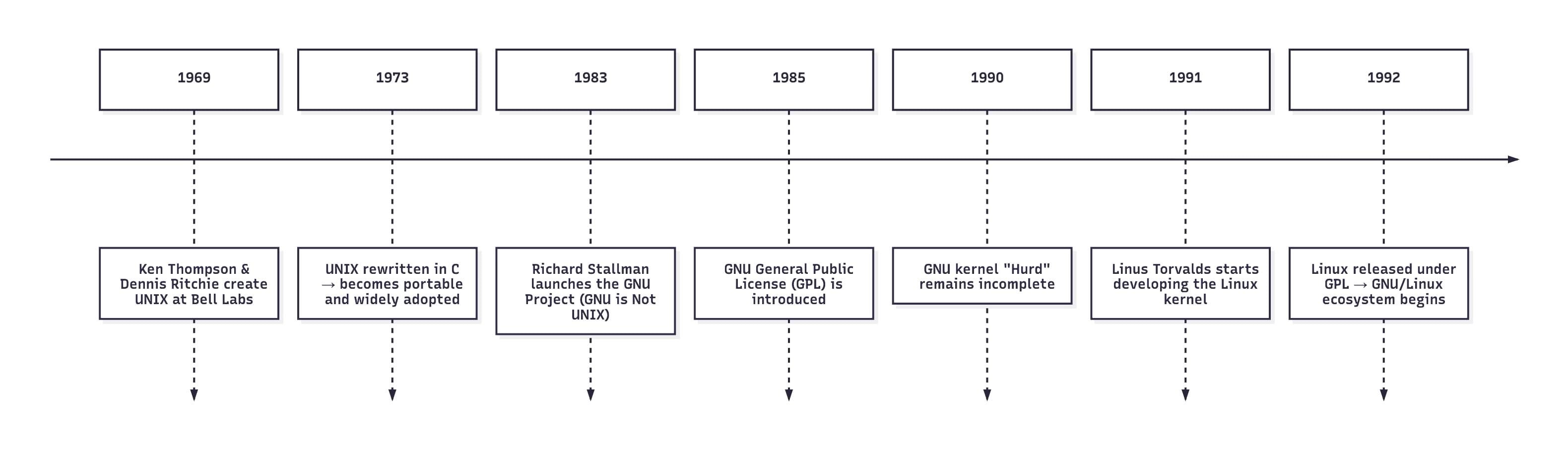 Linux History - Getting Started | Linux Journey