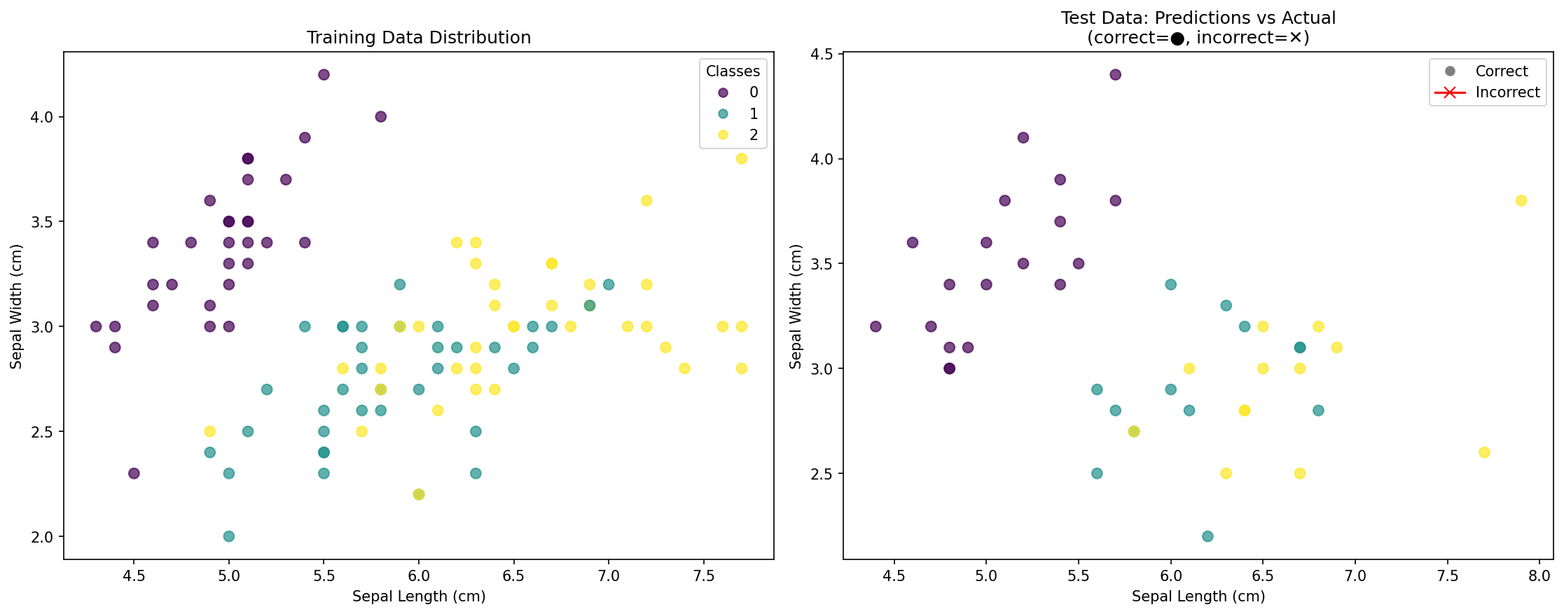 使用 scikit-learn 构建 KNN 分类器 | LabEx