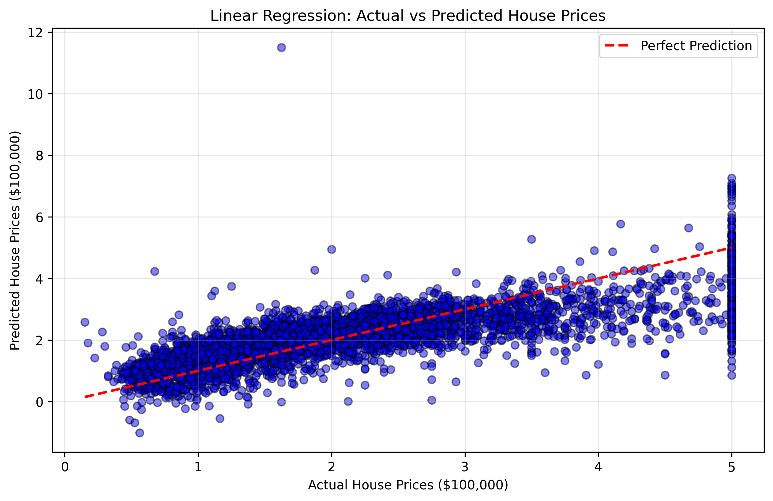 Build A Linear Regression Model With Scikit Learn Labex
