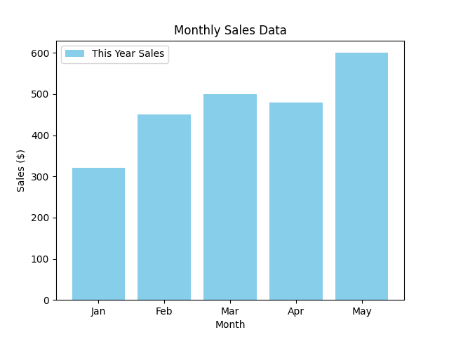 Creación de Gráficos de Barras con Matplotlib: Guía Paso a Paso | LabEx