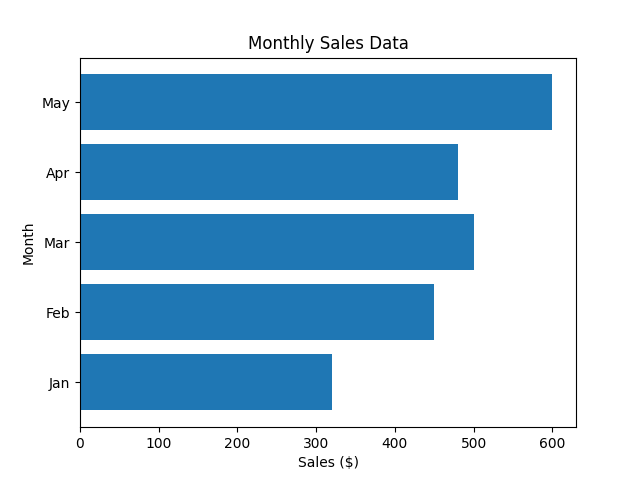 Creating Matplotlib Bar Charts: A Step-by-Step Guide | LabEx