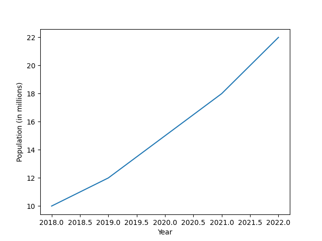 Matplotlib 创建基础折线图 | LabEx