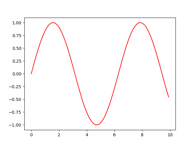 Customize Matplotlib Line Plots Color Markers Style Labex