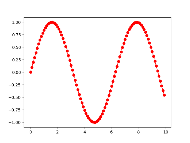 Customize Matplotlib Line Plots: Color, Markers, Style | LabEx