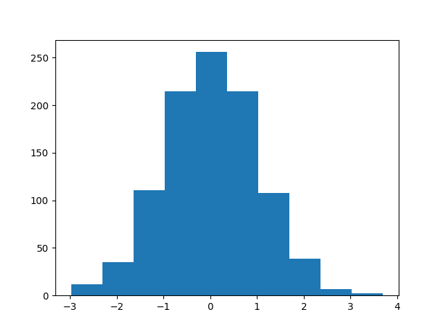 Создание и настройка гистограмм в Matplotlib | LabEx