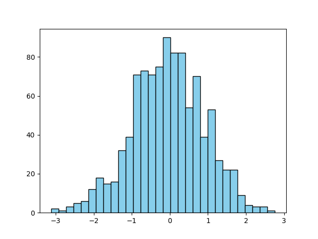 Crear y Personalizar Histogramas en Matplotlib | LabEx