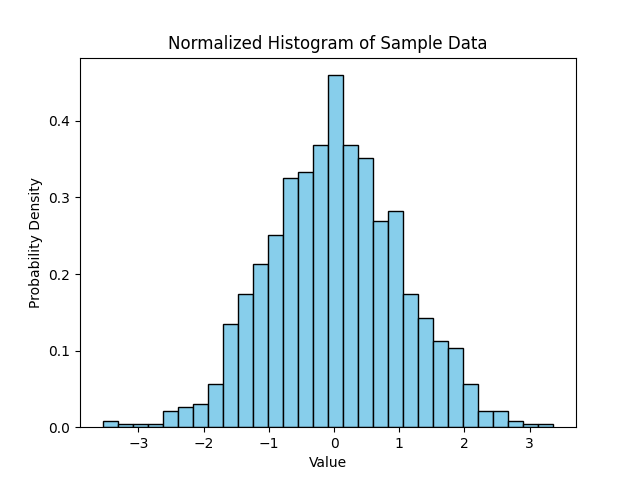 在 Matplotlib 中创建和自定义直方图 | LabEx
