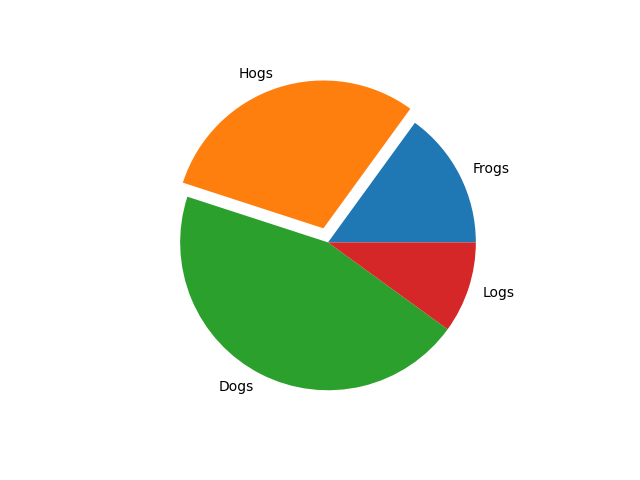 Create and Customize Matplotlib Pie Charts | LabEx