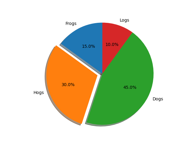 Create and Customize Matplotlib Pie Charts | LabEx