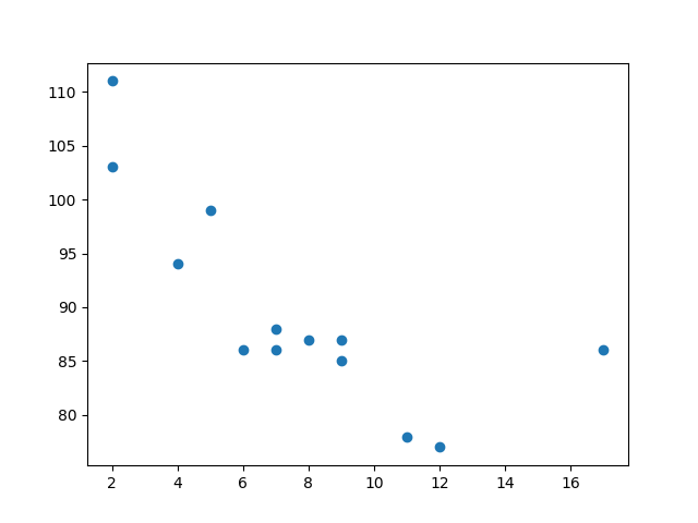 Matplotlib 산점도 생성 및 사용자 정의하기 | LabEx