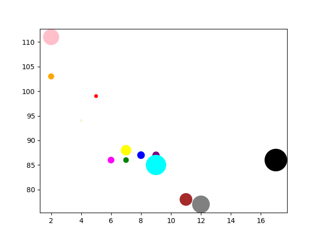 Create and Customize Matplotlib Scatter Plots | LabEx