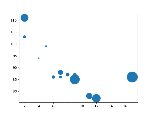 Matplotlib 散布図の作成とカスタマイズ | LabEx