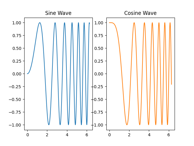 Crear Múltiples Subplots con Matplotlib | LabEx