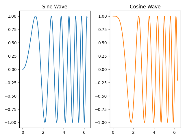 使用 Matplotlib 创建多个子图 | LabEx