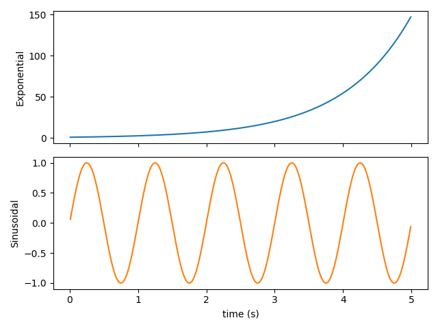 使用 Matplotlib 创建多个子图 | LabEx