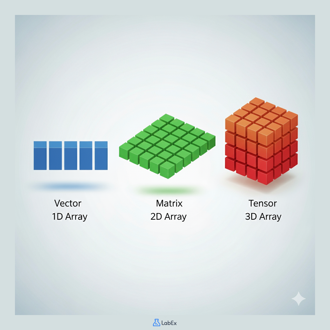 Numpy Array Erstellung Python Programmier Tutorials Labex 3315